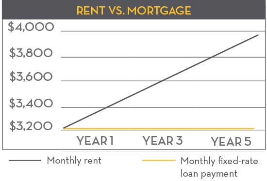 Stop Renting. Start Owning in Central Living – Lifestyle Collection ...
