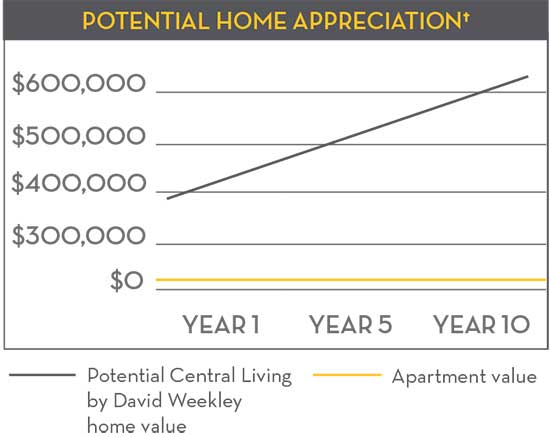Stop Renting. Start Owning in Riverside! | David Weekley Homes